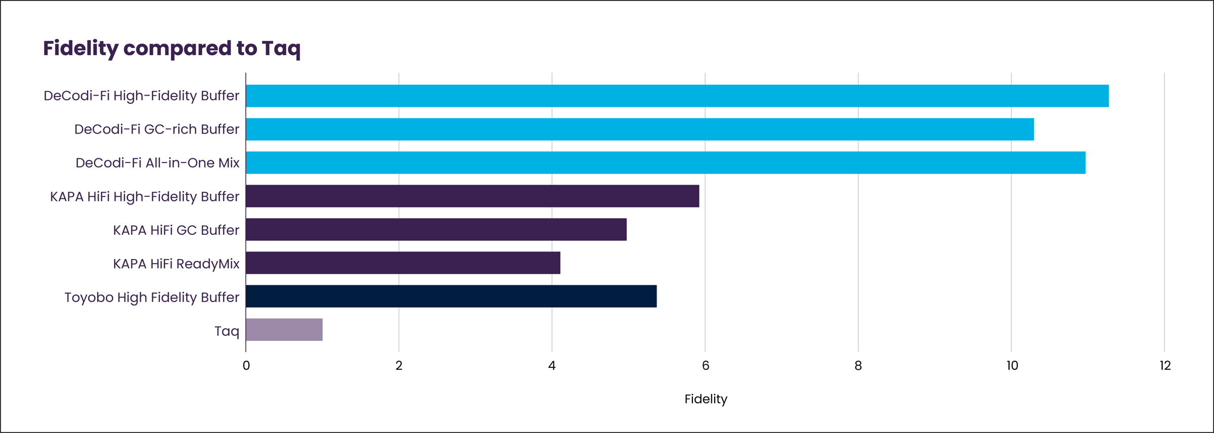 DNA Library Amplification and PCR | High-Fidelity Polymerase
