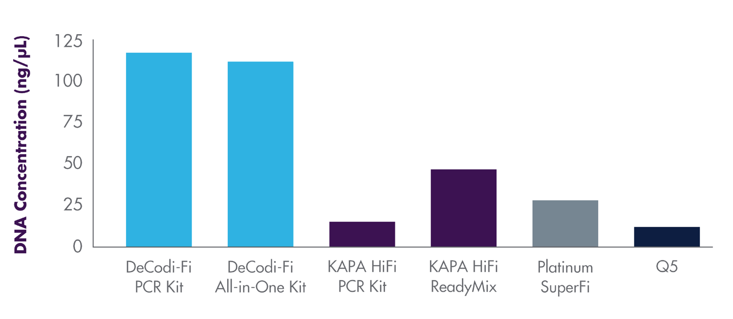 DNA Library Amplification and PCR | High-Fidelity Polymerase
