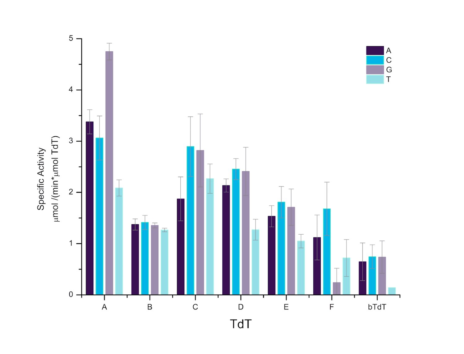 Controlled DNA and RNA Enzymatic Synthesis | Custom TdT Solutions