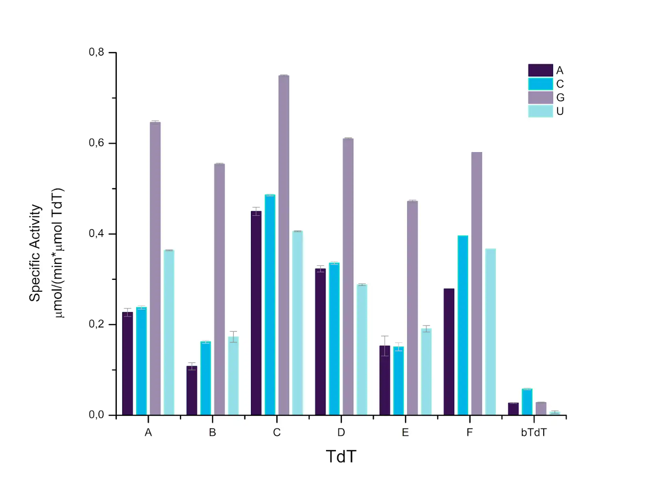 Controlled DNA and RNA Enzymatic Synthesis | Custom TdT Solutions